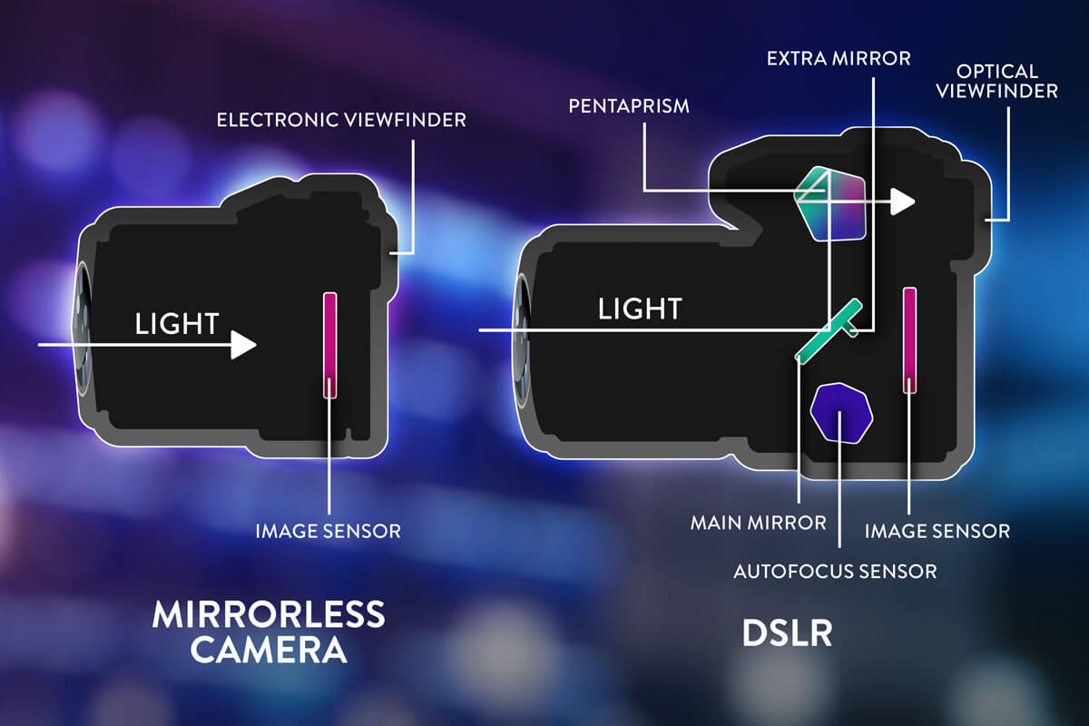 mirrorless camera review & comparison 2025 | FinalCheck
